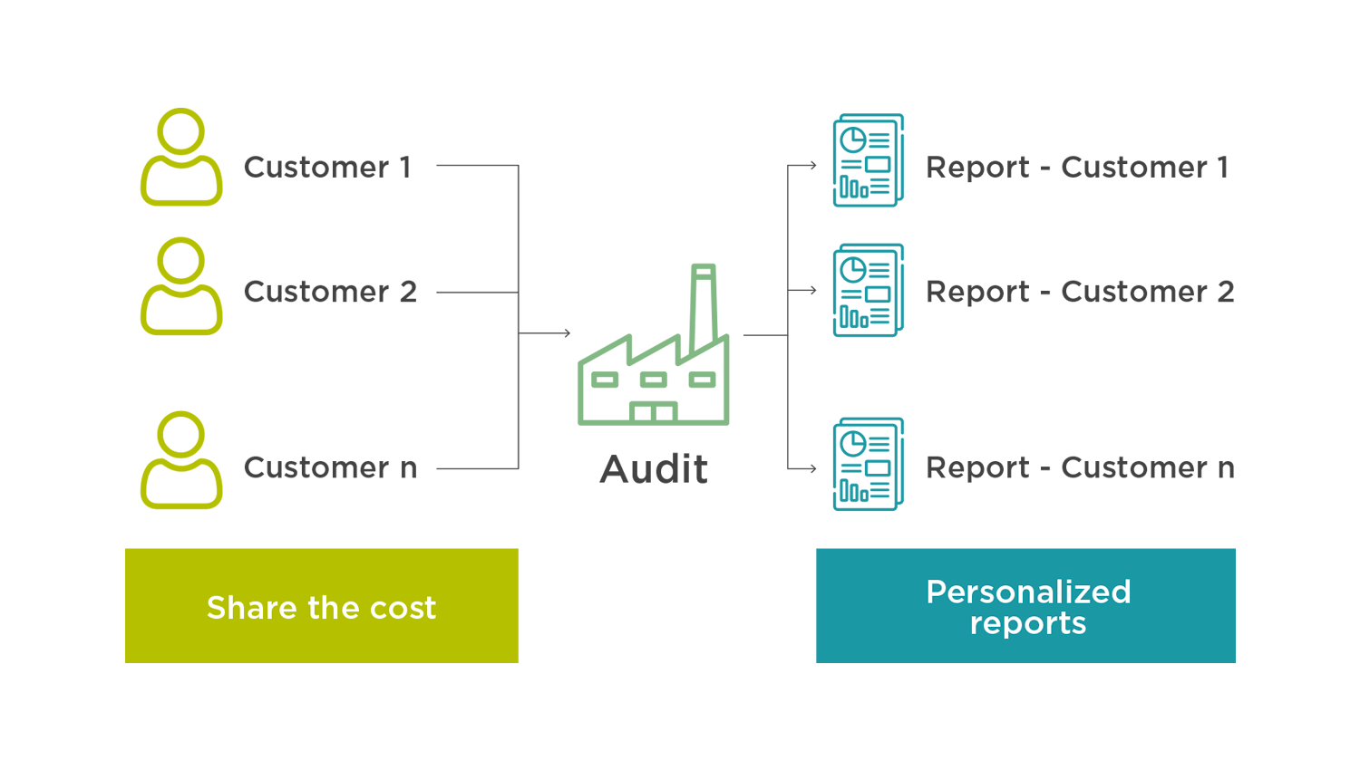 Third Party Audits - Rephine